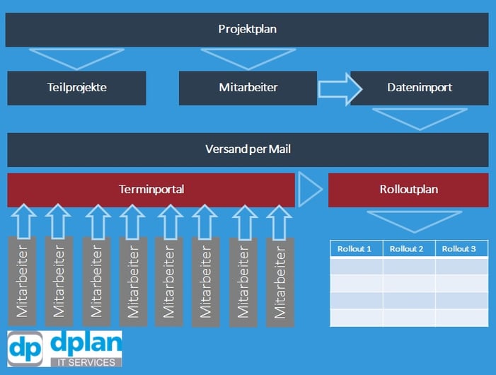 80% digitale Terminvereinbarung im Rollout | dplan AG